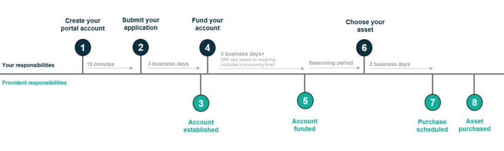 Open an Account | Provident Trust Group